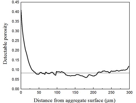 11 Porosity Profile Of Cement Paste Part In The Roi Download Scientific Diagram