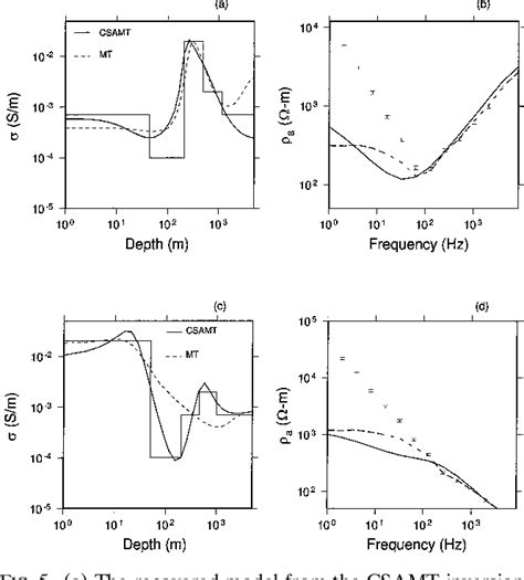Figure From Inversion Of Controlled Source Audio Frequency Magnetotellurics Data For A