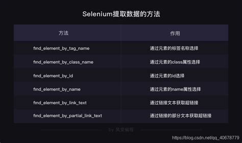 09 Selenium解析和提取数据的方法selenium 解析和提取部分 Csdn博客