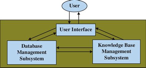 General Architecture Of Decision Support Systems Download Scientific