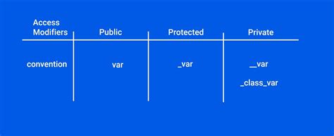 python access modifiers public private and protected variables