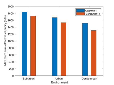 Maximum Sum Effective Capacity Versus Different Environments With