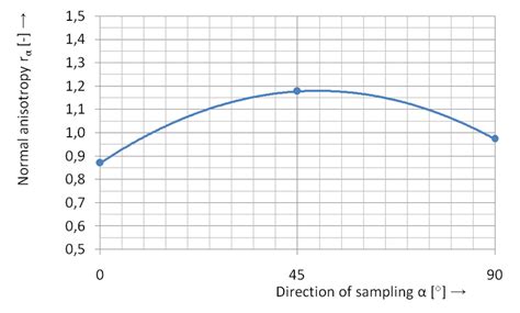 Dependence Of Normal Anisotropy Coefficients On The Direction Of