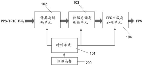 一种基于fpga与恒温晶振的同步守时模块的制作方法