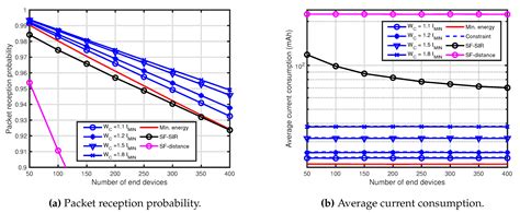 Sensors Free Full Text Energy Constrained Optimization For Spreading Factor Allocation In