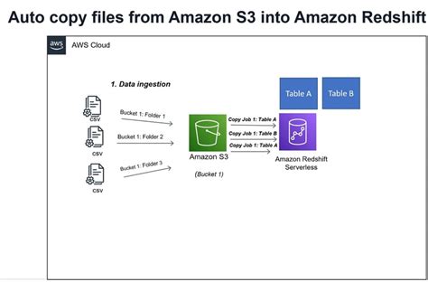 Amazon Redshift Ingest Data With Auto Copy From Amazon S3 Dev Community