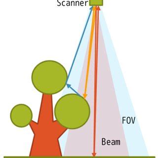PDF LESS LiDAR A Full Waveform And Discrete Return Multispectral LiDAR Simulator Based On Ray