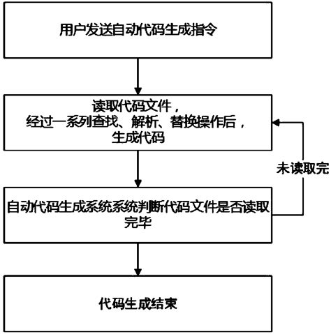 Automatic Code Generation Method Based On File Keyword Replacement