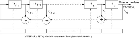 Block Diagram Of A M Sequence Generator Download Scientific Diagram