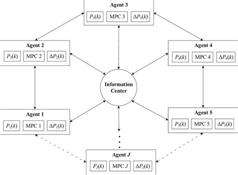 Real‐time Active Power Dispatch Of Virtual Power Plant Based On Distributed Model Predictive