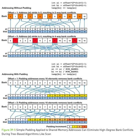 Incorrect Diagram In Gpu Gems Cuda