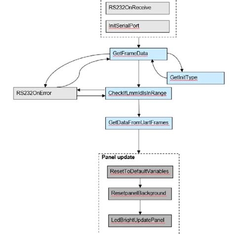 Block Diagram For One The Execution Loop Download Scientific Diagram