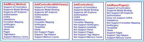 Addcontroller Vs Addmvc Vs Addcontrollerswithviews Vs Addrazorpages
