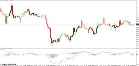 Macd True Mt4 Indicator