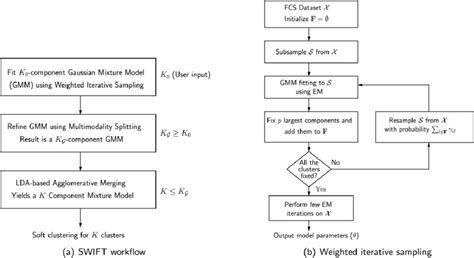 the swift algorithm a overall workflow and b weighted iterative