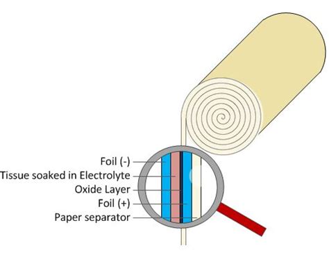 Construction Of Electrolytic Capacitors Electrolytic Capacitor