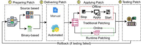 The Key Steps Of Software Patching Life Cycle Download Scientific