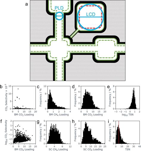Machine Learning Insights Into Predicting Biogas Separation In Metal Organic Frameworks