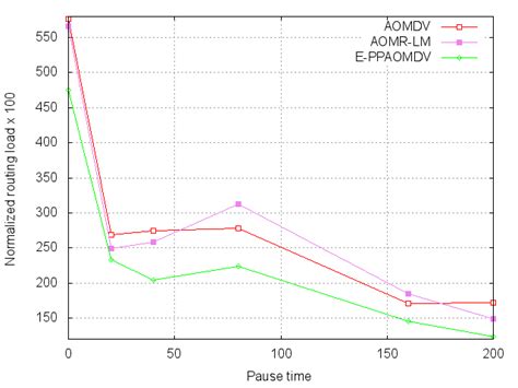 normalized routing load download scientific diagram