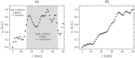 Normalized Collision Frequency Along The Axis R⃗00z Between A No Download Scientific