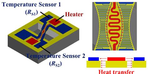 Figure 1 From A High Heat Transfer Efficiency Mems Thermal Conductivity Gas Sensor With Bridge