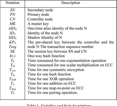 table 1 from adaptive anonymous authentication for wearable sensors in