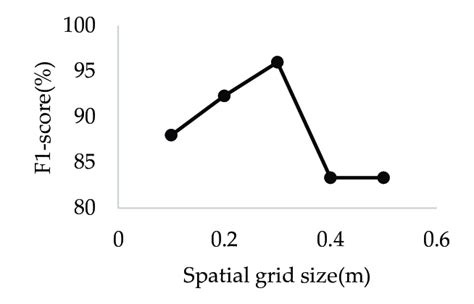 F1 Score Values For Different Spatial Grid Sizes Download Scientific