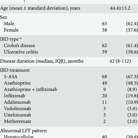 Patients Distribution According To The Montreal Classification Download Scientific Diagram