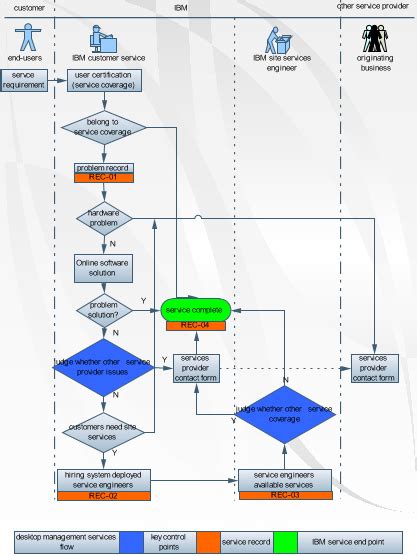 A Flow Diagram With People Working On Laptops And Other Things In The