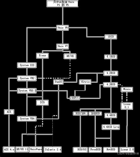 浅谈linux的发展 Csdn博客