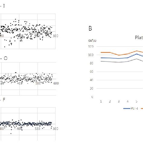 The Comparison With The Plt I A And Plt F B Methods Of Platelet Download Scientific Diagram