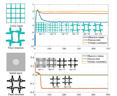Plots Of Iteration Curves Of Top Iga Mmc Method And Top Iga Simp Method