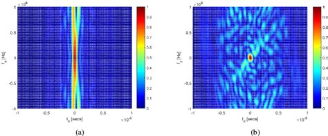 Figure 2 From Performance Analysis Of Phased Array And Frequency Diverse Array Radar Ambiguity