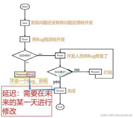 4 软件错误（bug） Csdn博客