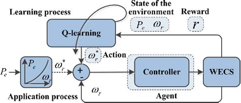 Figure 1 From Reinforcement Learning Based Intelligent Maximum Power
