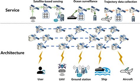 Deployment Model Of E2e Task Framework In Satellite Edge Computing