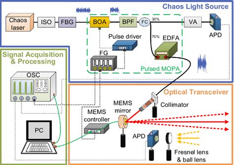 Schematic Setup Of A 3d Pulsed Chaos Lidar System Chaos Laser A Download Scientific Diagram