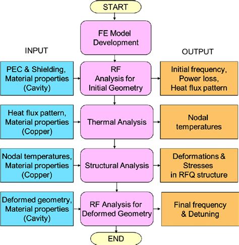 Flowchart For Multiphysics Analysis Methodology Download Scientific