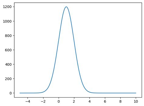 introduction to zfit — tutorials