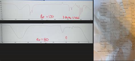 Solved Analyze The Ir Spectrometry Assign Them Compound