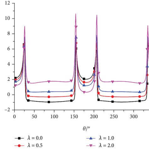 Hoop Stress Around Hole 1 In Different Cases A α0° B α15° C