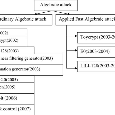 Classification Of Attacks Types Of Algebraic Attack Can Be Classified Download Scientific
