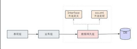 mybatis：快速搭建数据库操作框架 两种增删改查的方法 crud 根据数据库自动生成实体类增删改基础方法项目 csdn博客