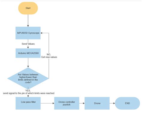 Send Values From A Gyroscope To A Drone Programming Arduino Forum