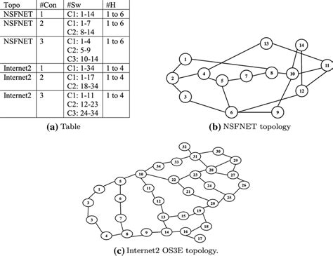 Controller Switch Assignments And Number Of Hosts Per Switch For Both Download Scientific