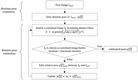 Flowchart Of The Proposed Network Inference Equations 9 13 Download Scientific Diagram