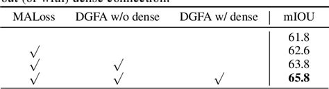 Table 4 From Semantic Segmentation For Point Cloud Scenes Via Dilated Graph Feature Aggregation