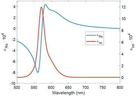 Model Function With Two Gaussian Resonances For The Chirality Parameter