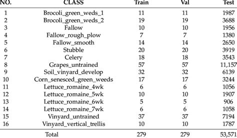 The Dataset Division For Each Class Of The Sa Dataset Download