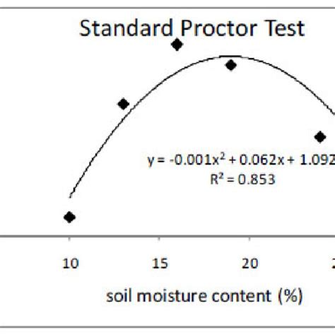 Standard Proctor Test Indicating The Optimum Moisture Content From Download Scientific Diagram